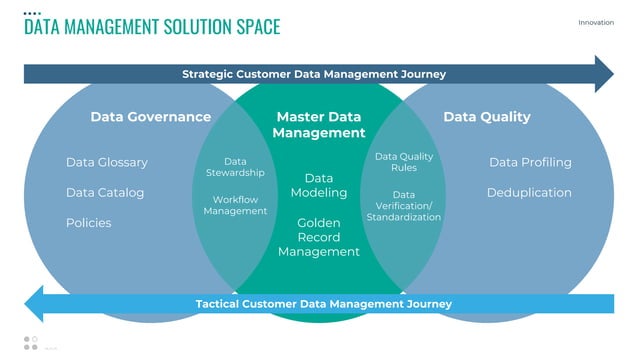 The, What, Why, & How of MDM in Digital Business Transformation Slideshare | PPTX | Databases ...