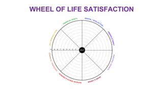The Wheel of Life | PPTX