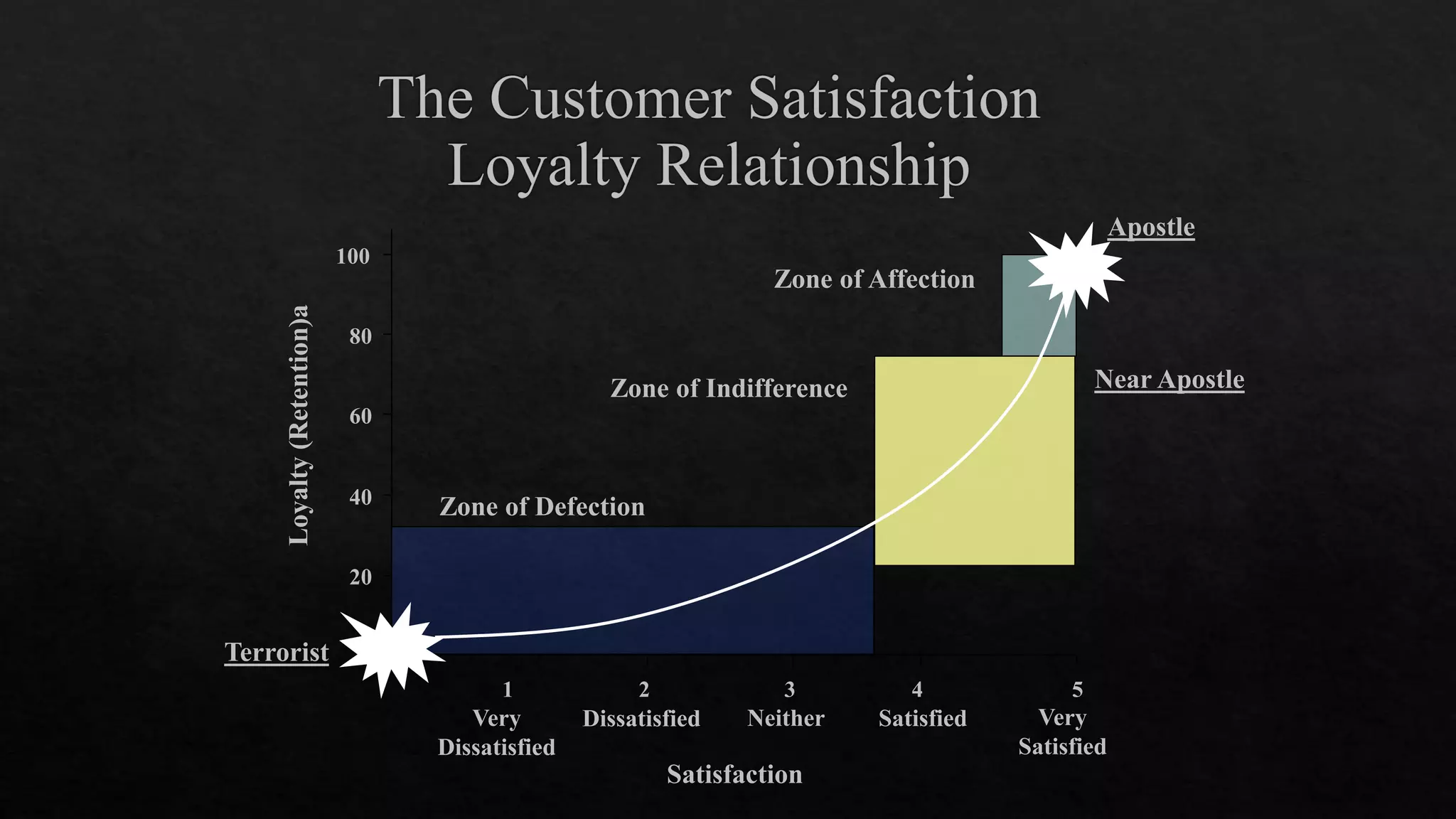 The wheel of loyalty | PPTX