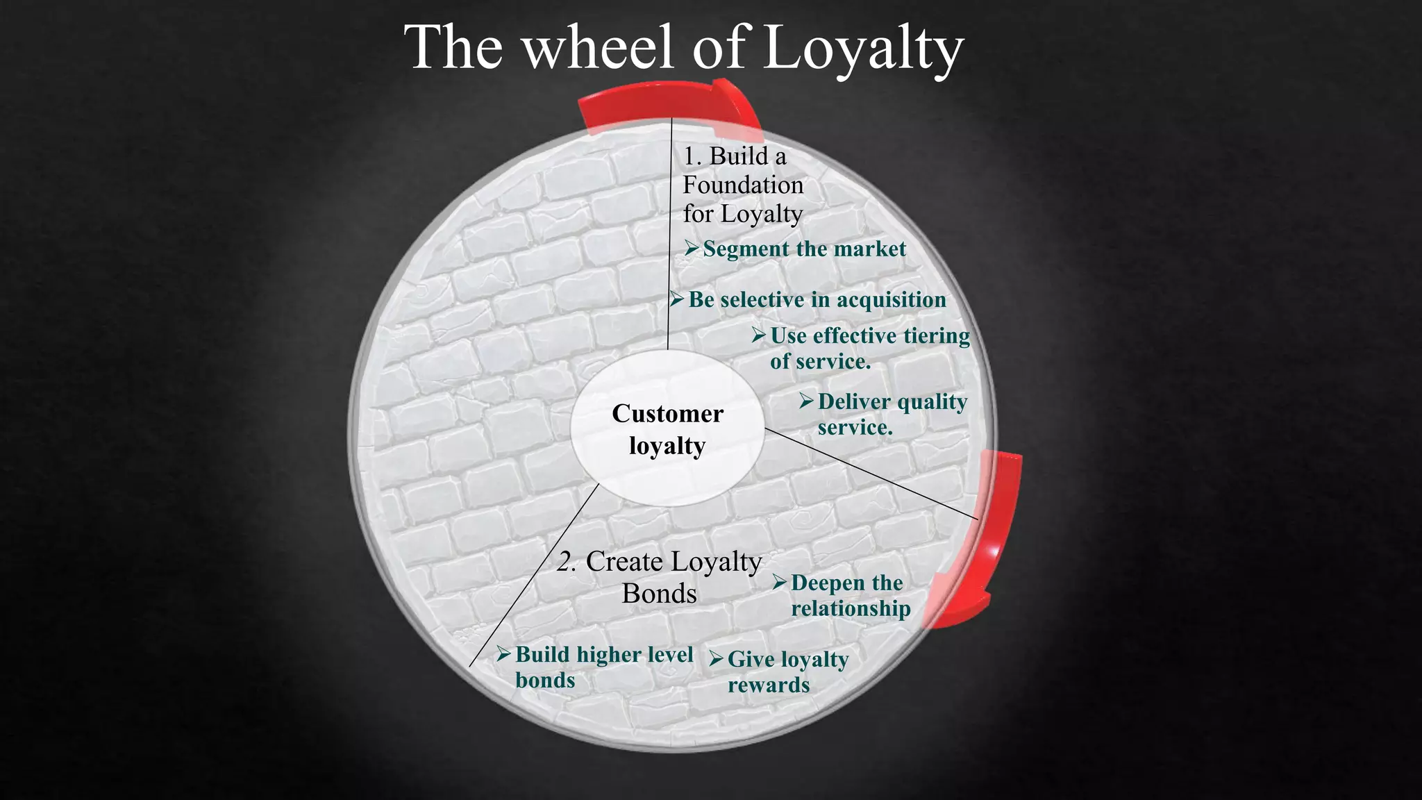 The wheel of loyalty | PPTX