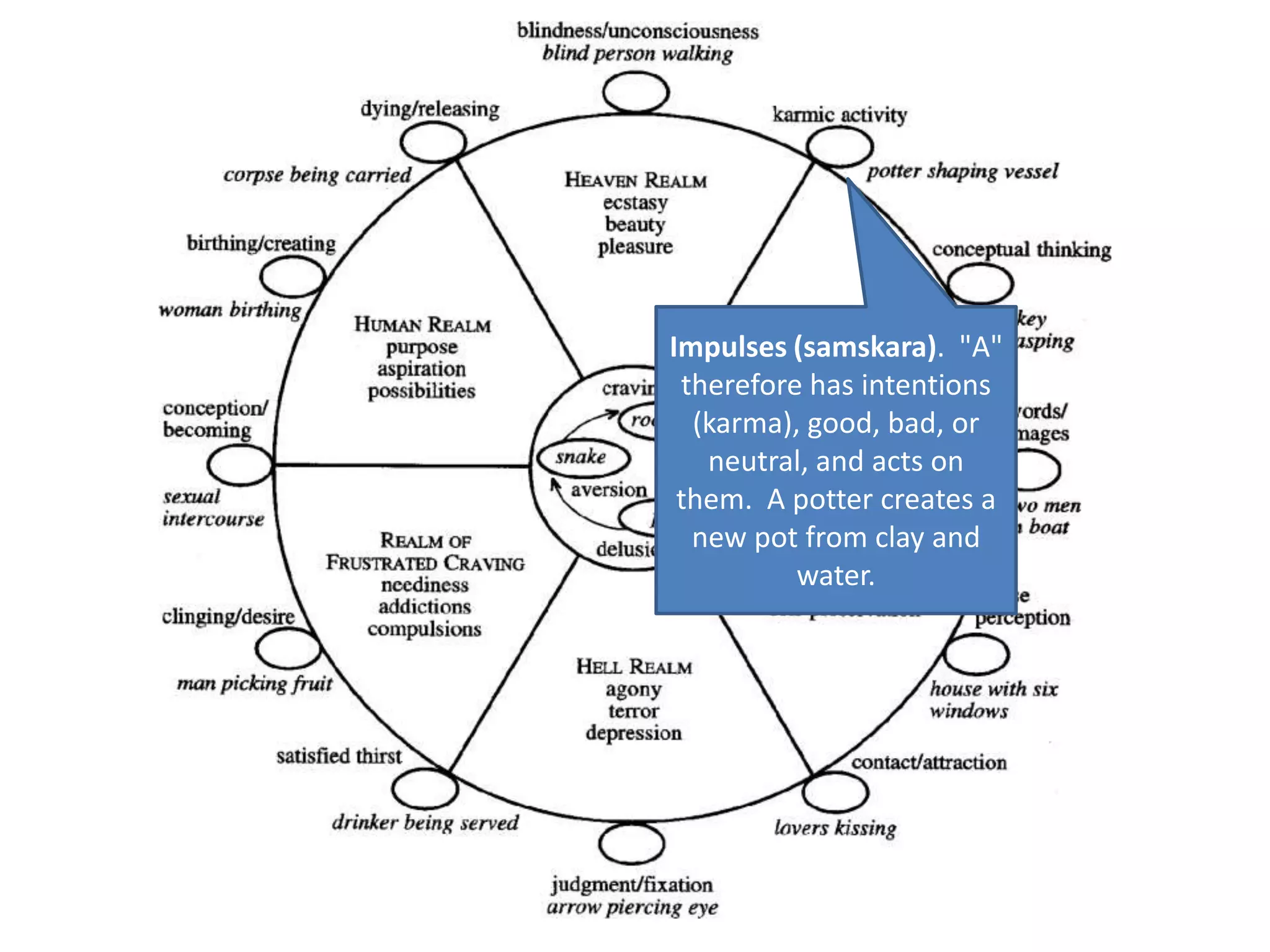 The wheel of samsara (or suffering) | PPTX