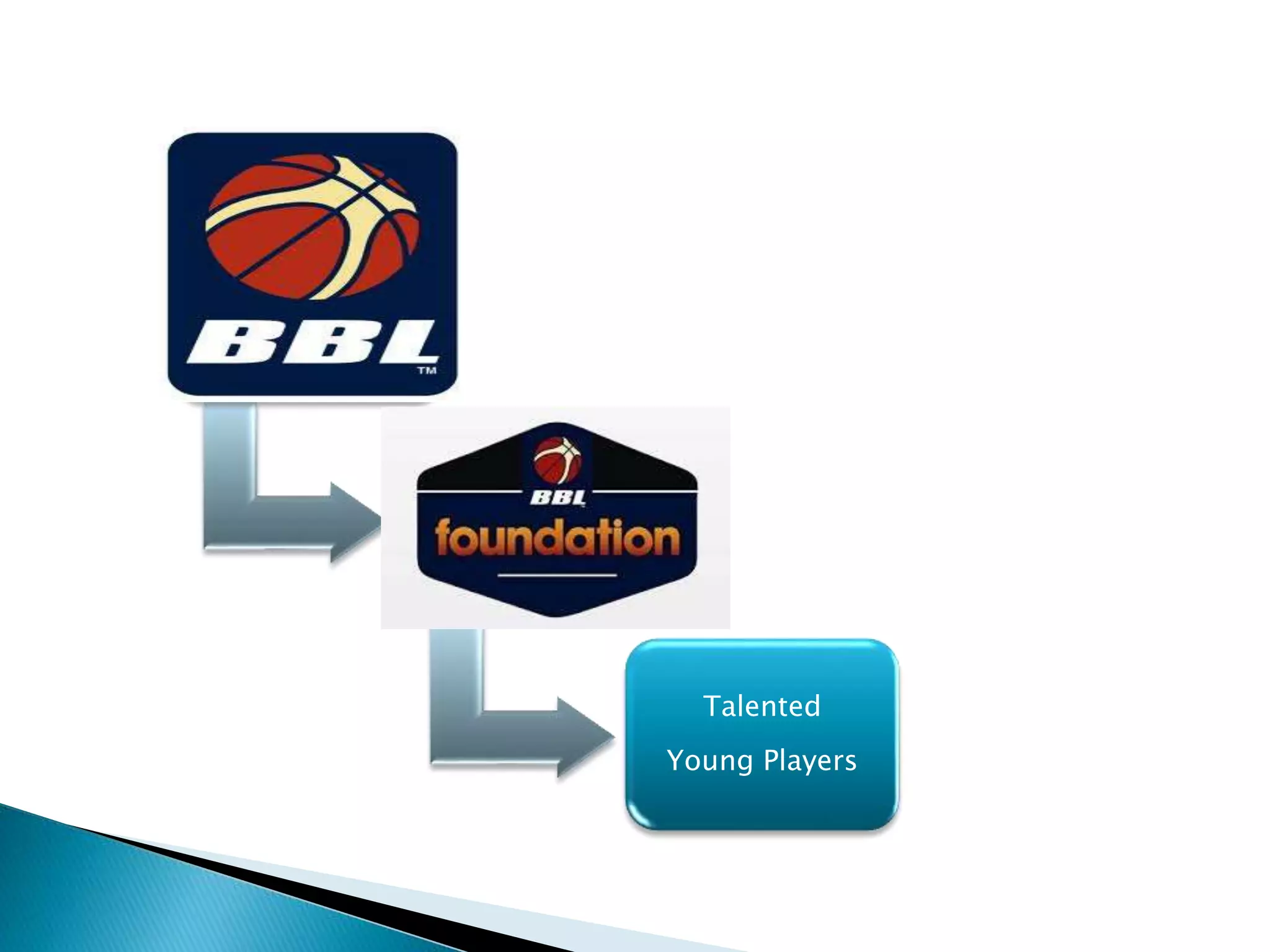 The whole sport plan (England basketball) | PPTX