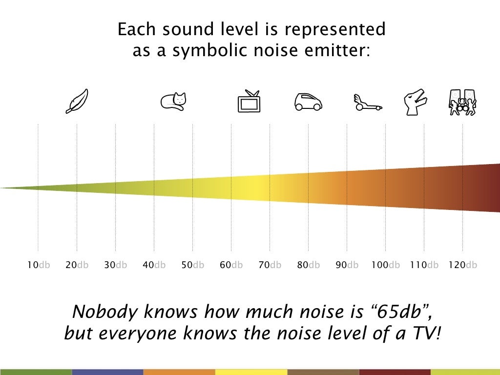 Each sound level is represented