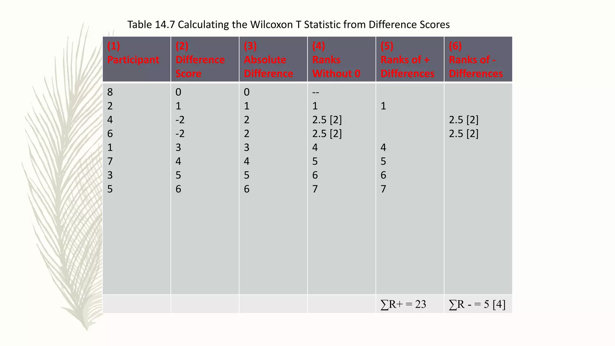 The wilcoxon matched pairs signed-ranks test | PPTX