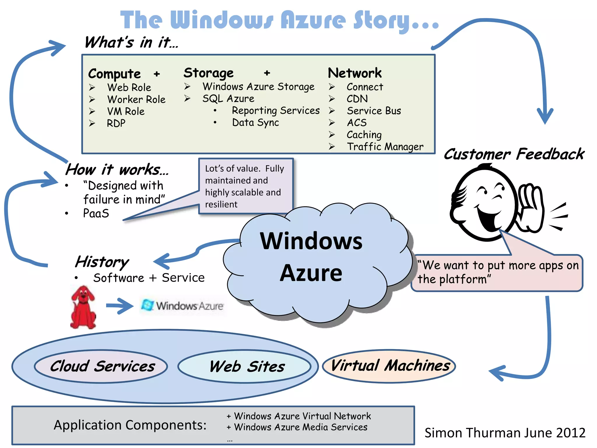 The windows azure story | PPTX