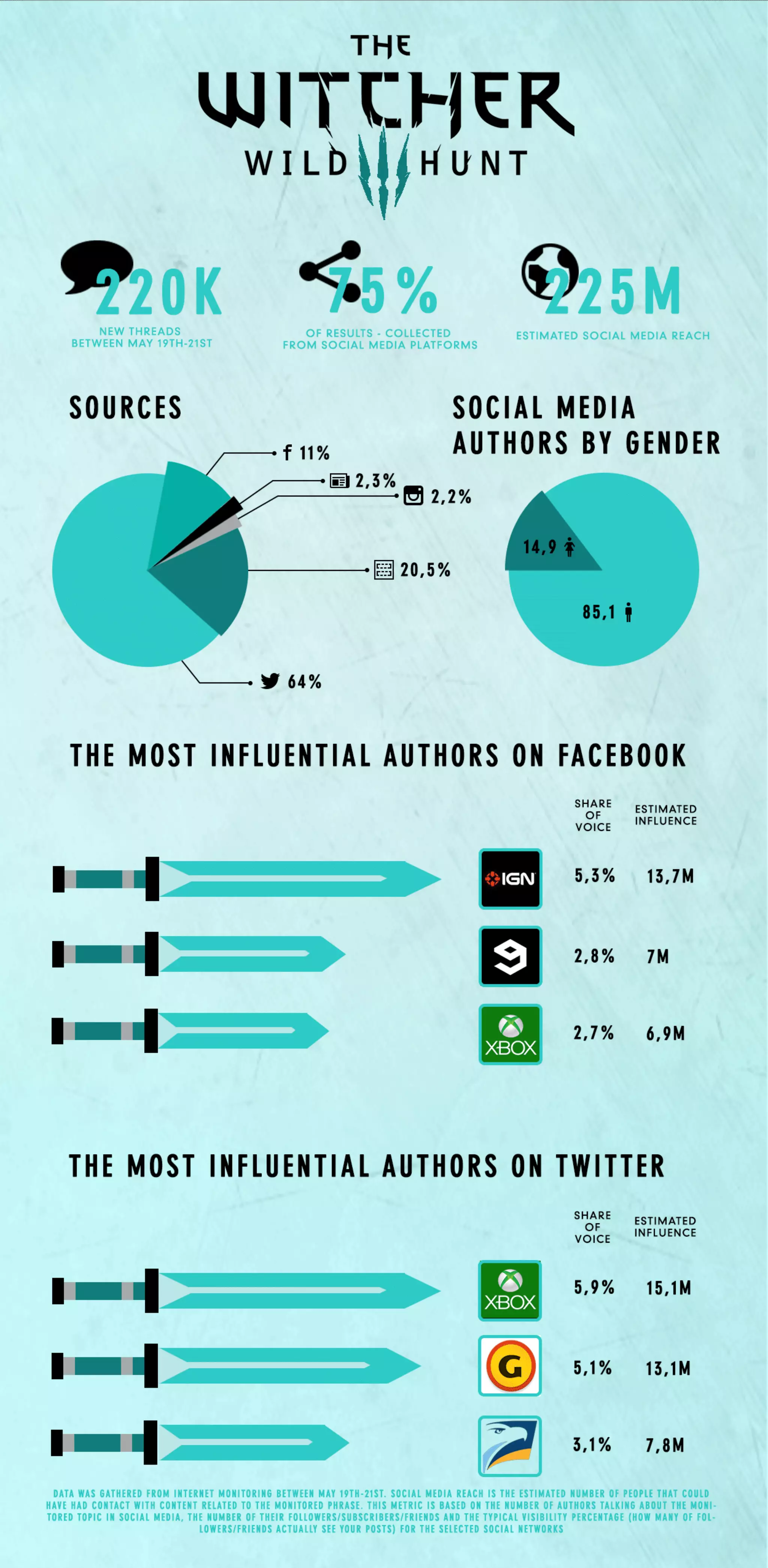 The Witcher - Social Media Buzz Analysis | PDF