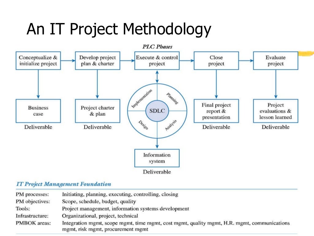 The work breakdown structure and project estimation