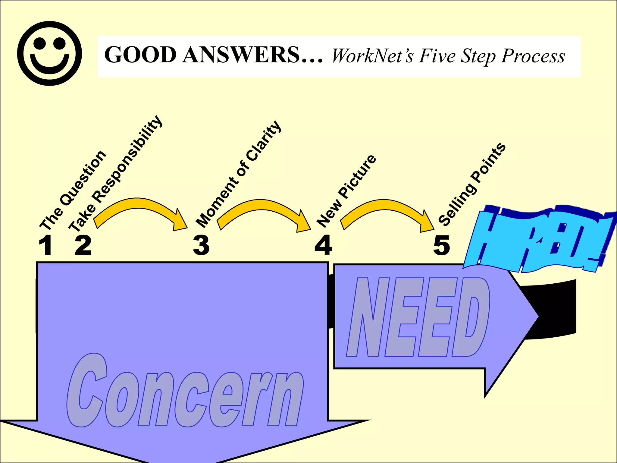 The WorkNet Model- What is it? | PPTX