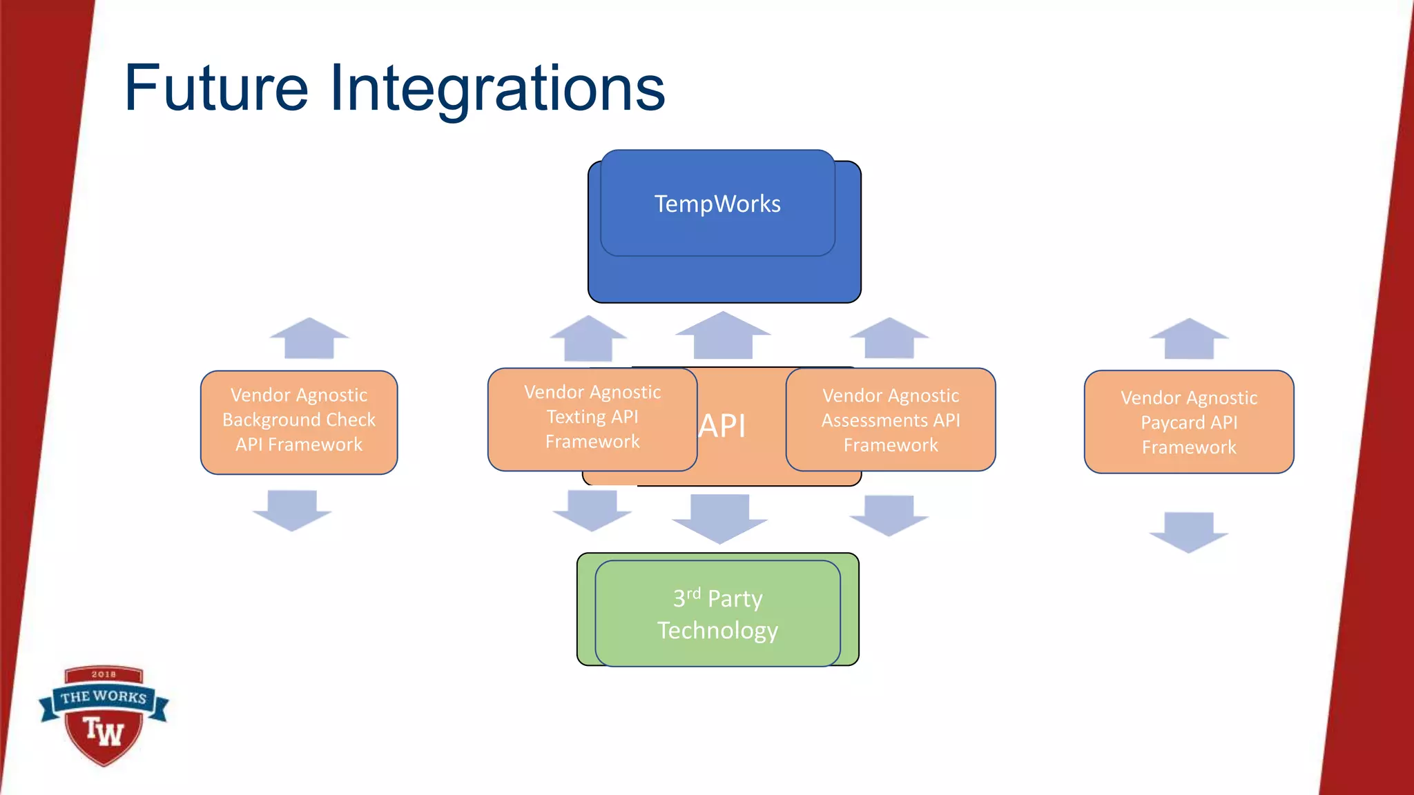 The Works 2018 - Software Track - Integration Partners Overview | PPT