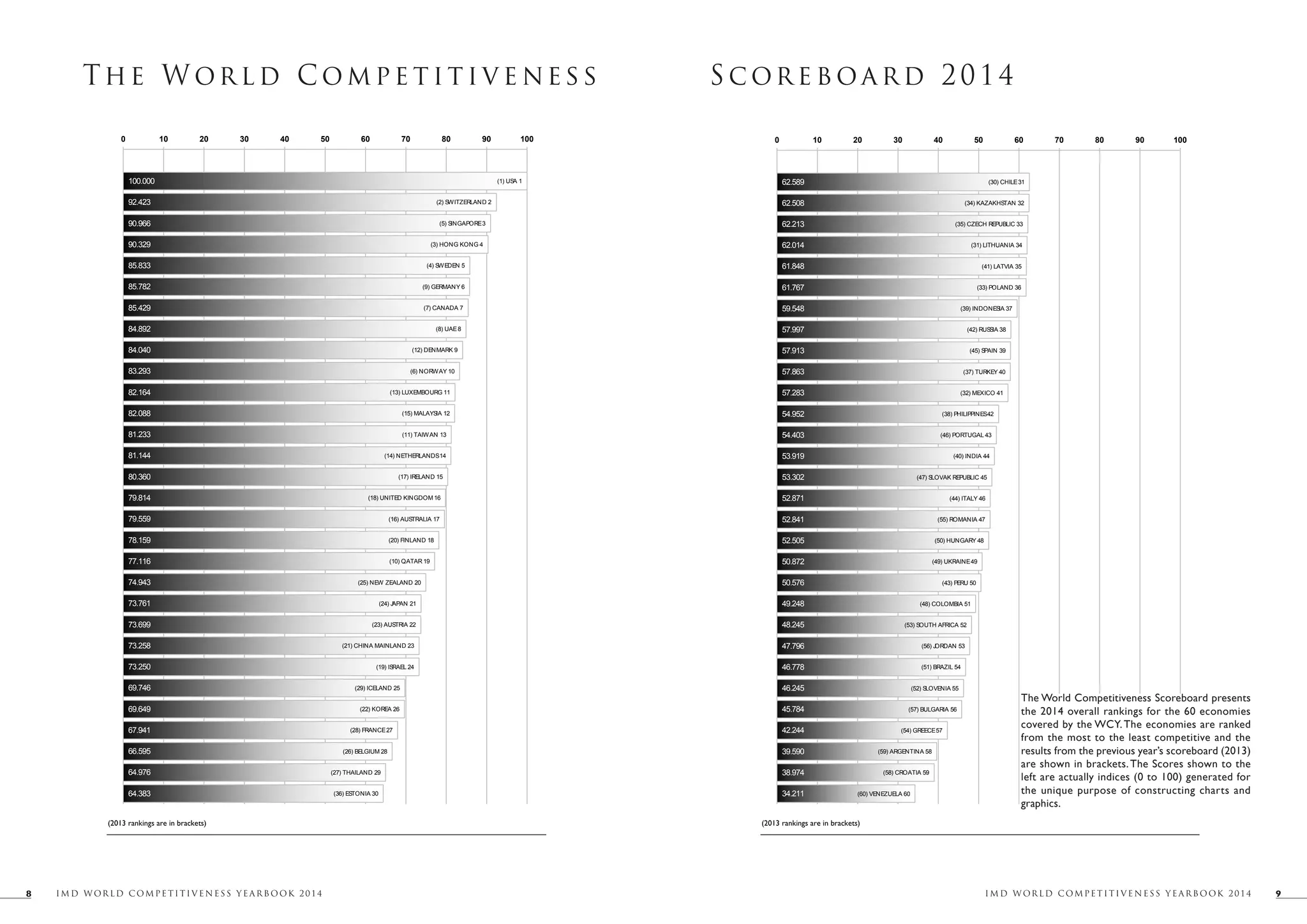 The world competitiveness scoreboard 2014 | PDF