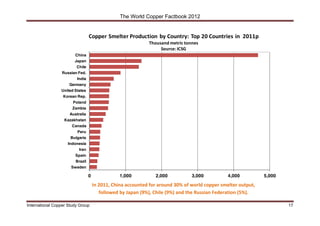 The world copper factbook 2012 | PPT