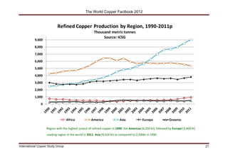 The world copper factbook 2012 | PPT
