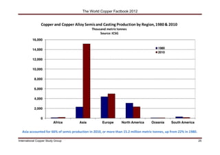The world copper factbook 2012 | PDF
