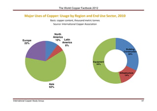 The world copper factbook 2012 | PPT