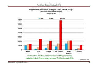 The world copper factbook 2012 | PDF