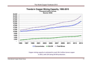 The world copper factbook 2012 | PDF