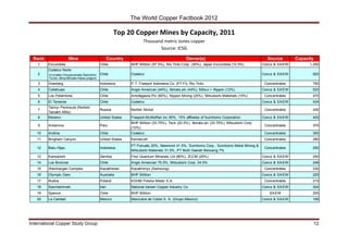 The world copper factbook 2012 | PPT