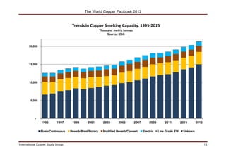 The world copper factbook 2012 | PPT