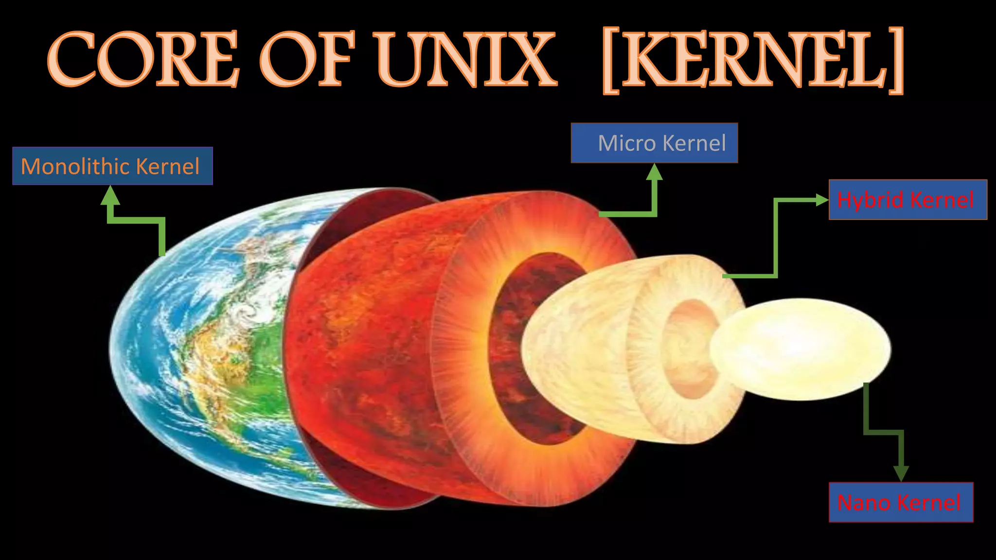 WELCOME TO THE CORE OF UNIX OPERATING SYSTEM | PPT