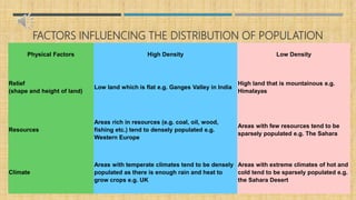 The world population distribution, density and growth | PPTX