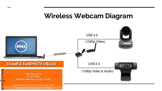 The world’s first wireless USB extender for 1080p video is here!