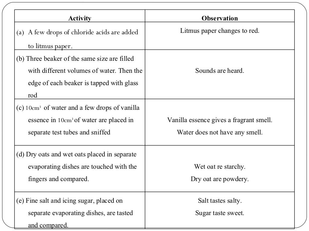 Science Form 2:Chapter 1