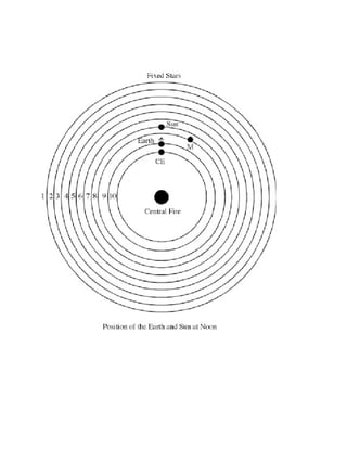 The world view of philolaus and anticthon (counter earth, ce), | PDF