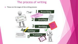 the writing process.pptx step and elements | PPT