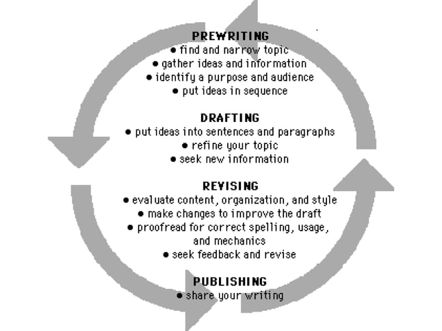 The Writing Process | PPT
