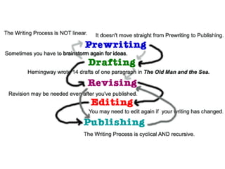 The Writing Process | PPT | Education