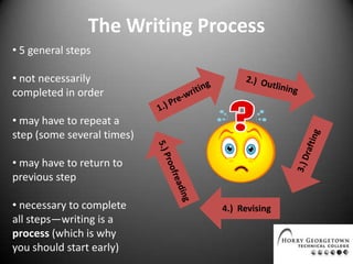 The writing process | PPTX | Screenwriting | Content Production