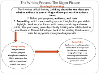 The Writing Process | PPT