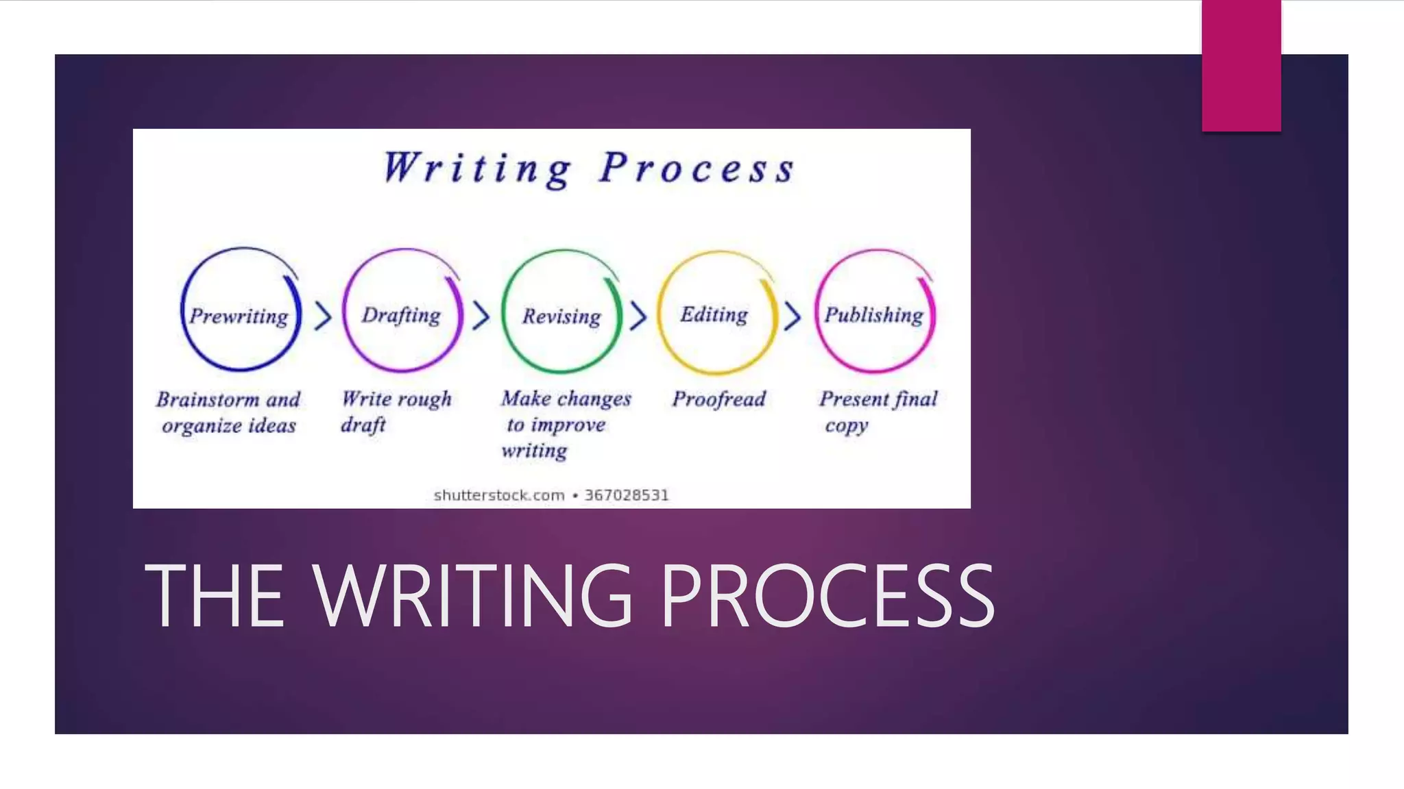 The Writing Process | PPT