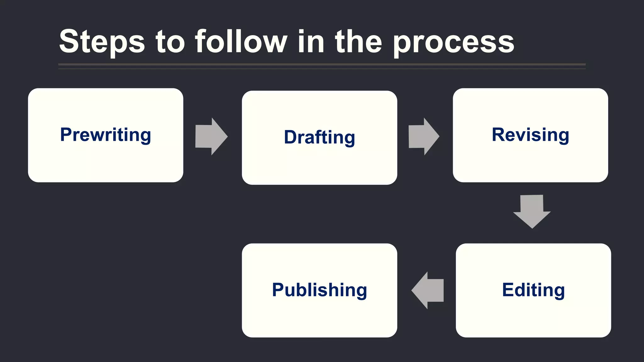 The Writing Process (English) | PPTX