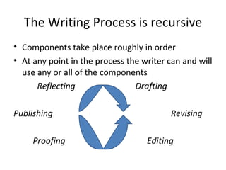 The writing process tu | PPT