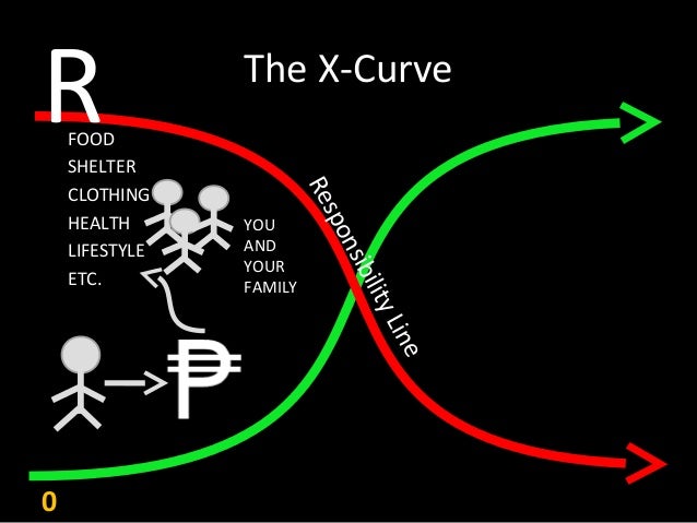 Lesson 1: The x curve concept