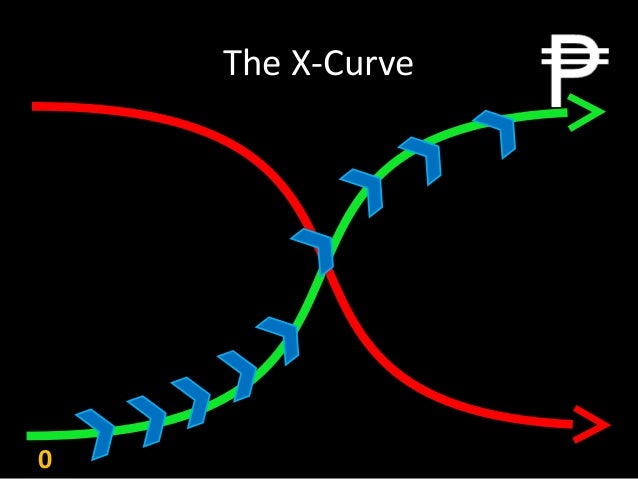 Lesson 1: The x curve concept