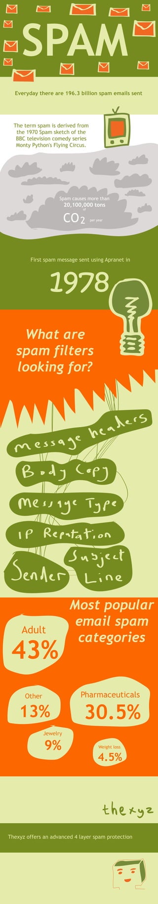 Thexyz spam infographic | PDF
