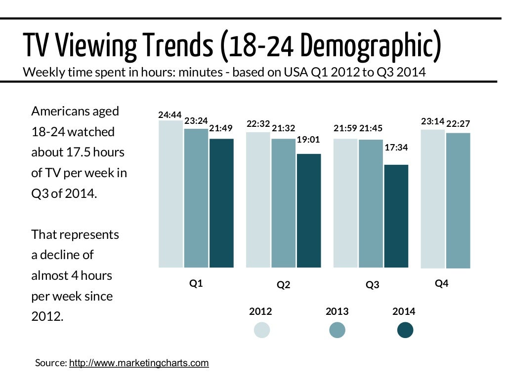 TV Viewing Trends (18-24 Demographic)