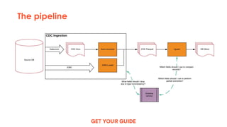 Modern ETL Pipelines with Change Data Capture | PDF