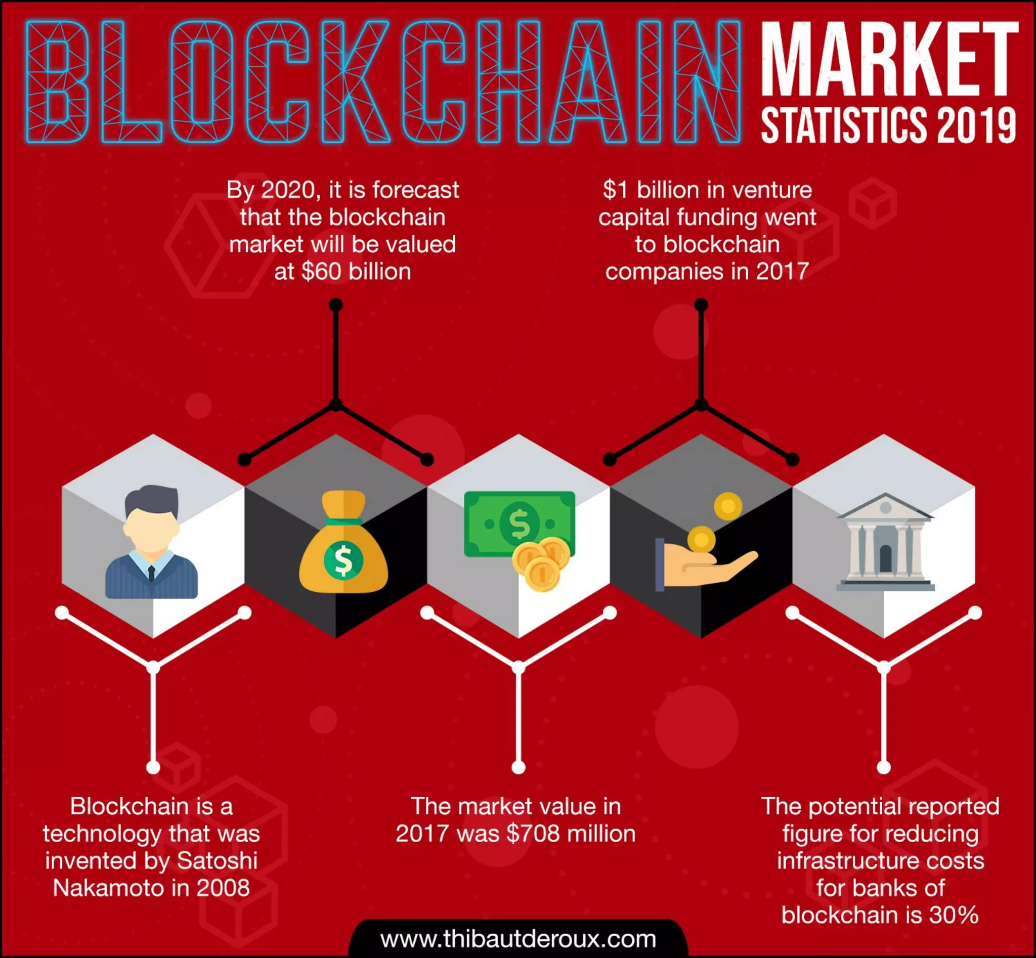 Blockchain Market Statistics 2019 | PPT