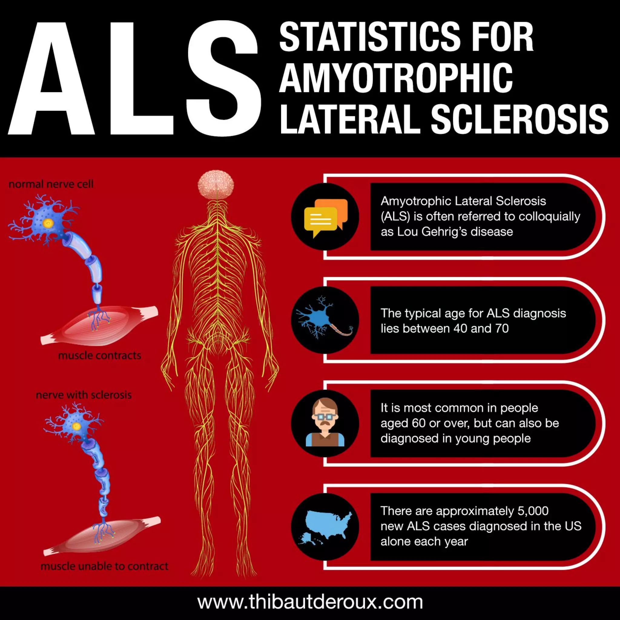 Statistics for Amyotrophic Lateral Sclerosis | PDF