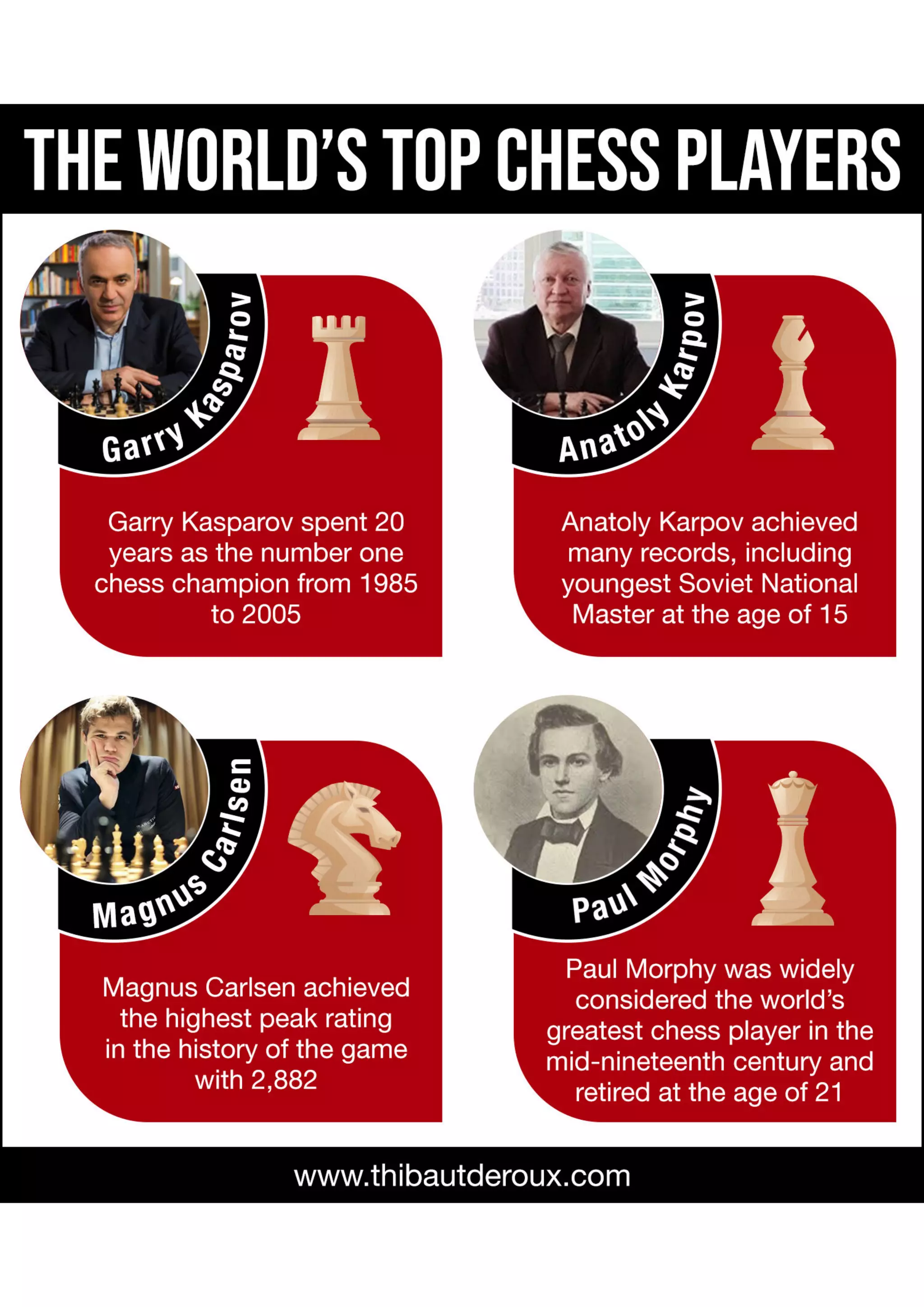 The World’s Top Chess Players | PDF