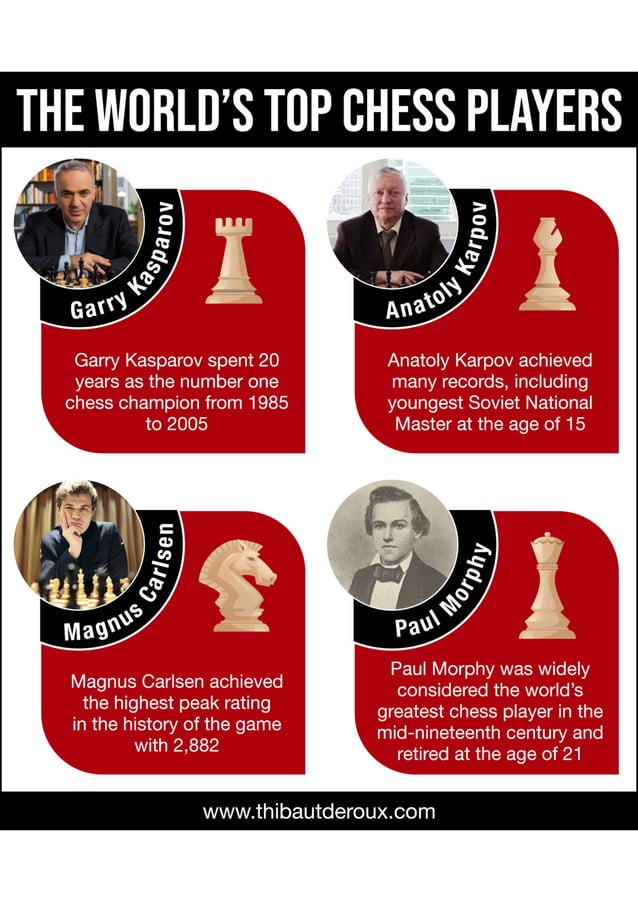 The World’s Top Chess Players | PDF