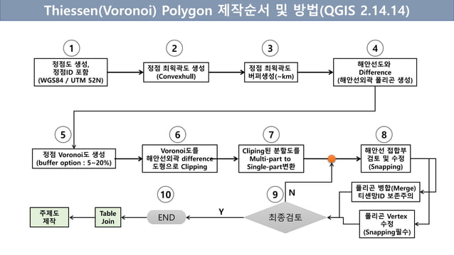 Thiessen Polygon Creation in QGIS | PDF