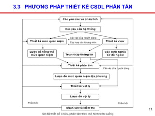 Thiet ke csdl pt | PPT