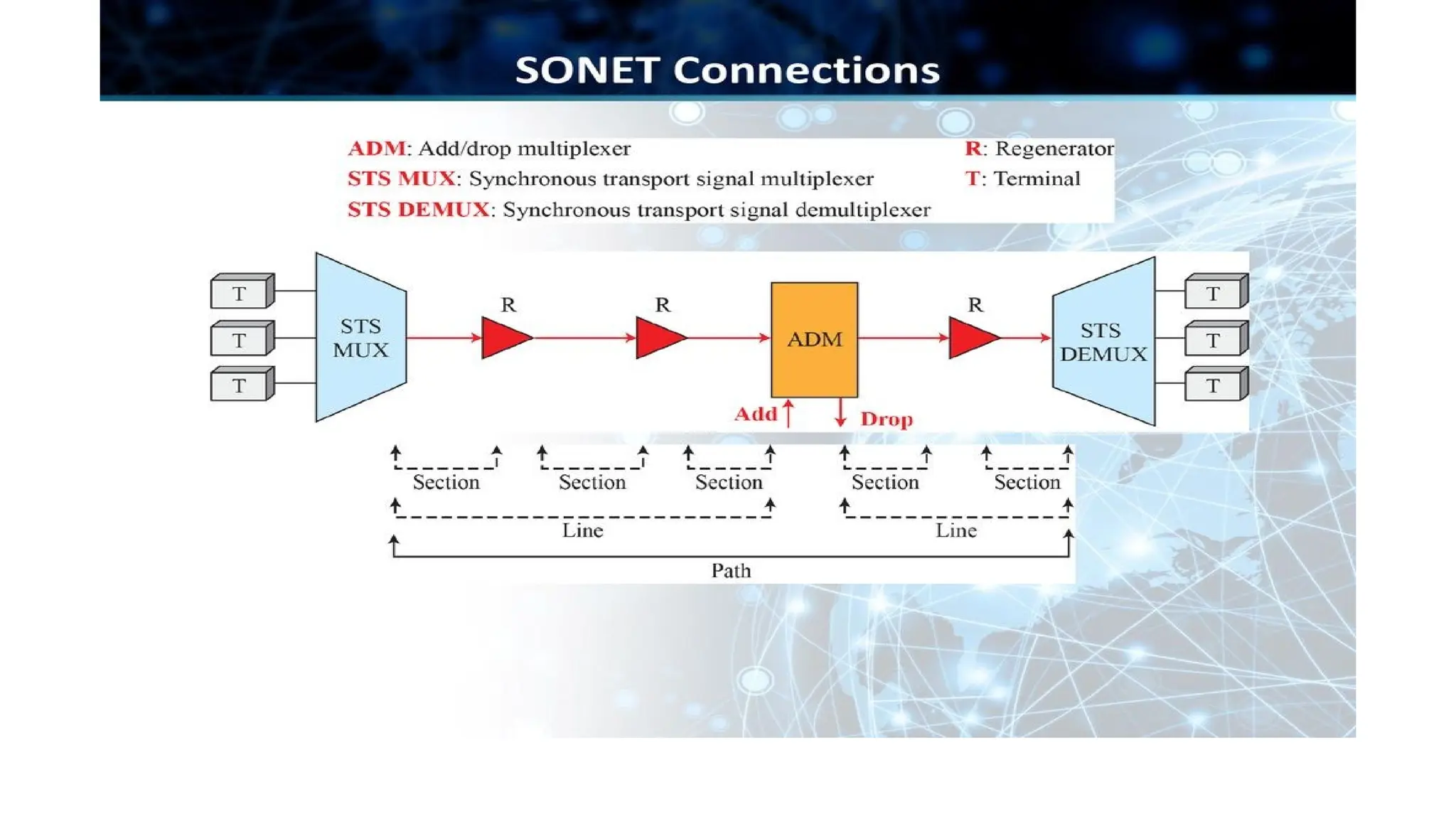 Synchronous Optical Networking as ring network | PPT