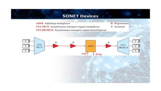 Synchronous Optical Networking as ring network | PPT