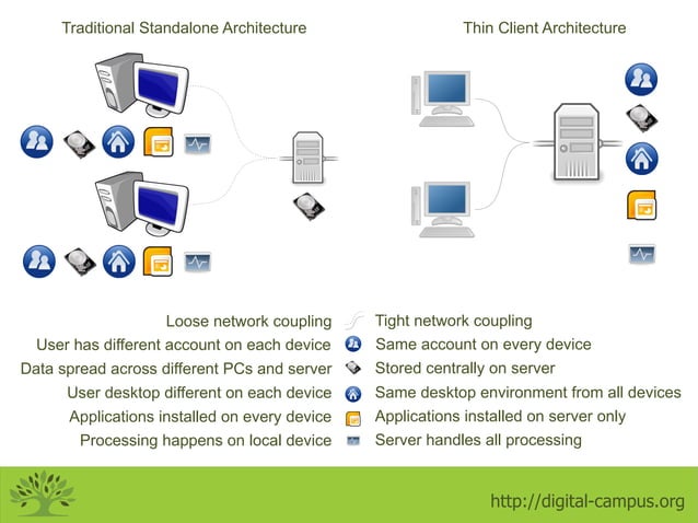 Thin Client Overview | ODP