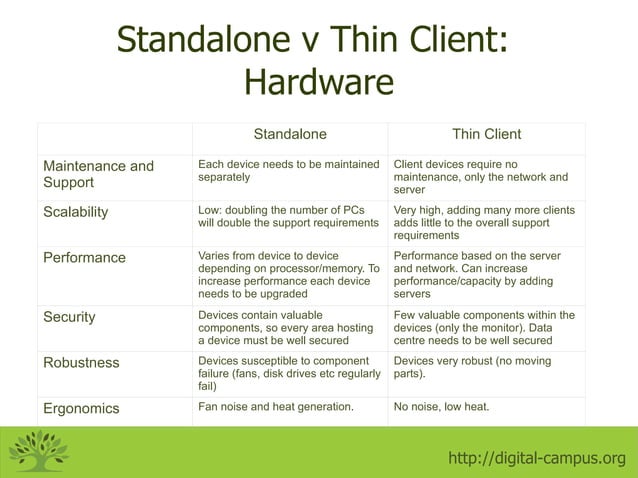 Thin Client Overview | ODP